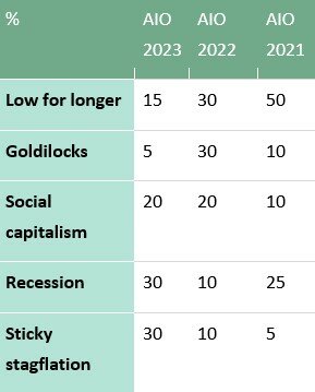 OCIO solutions: optimising the endowment model | Anthos Fund & Asset ...