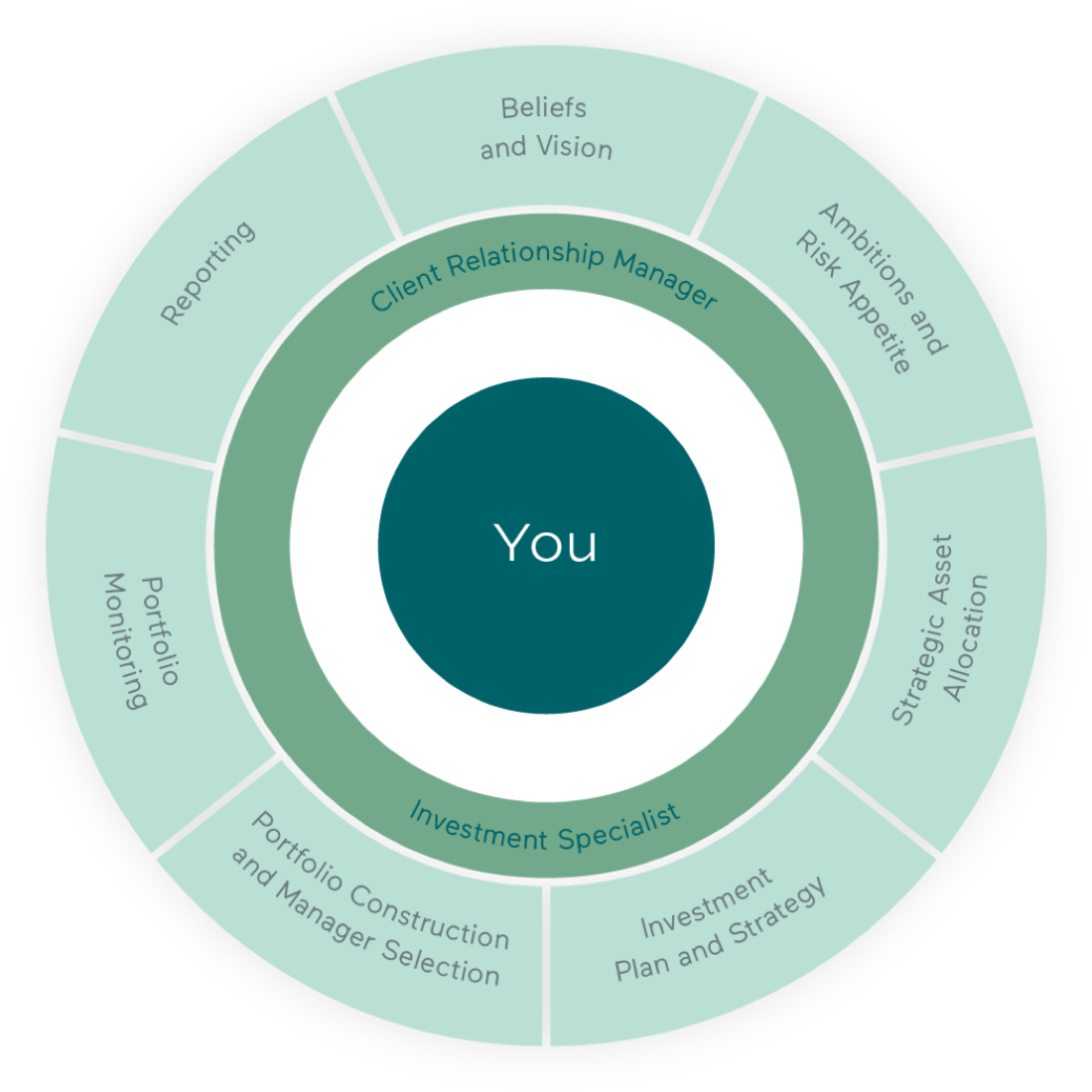 Outsourced CIO solution | Anthos Fund & Asset Management